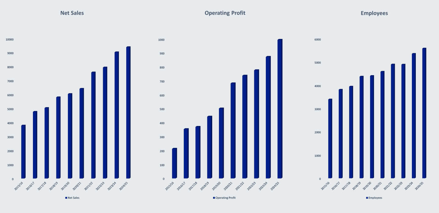AVK Group key figures and annual highlights - AVK International