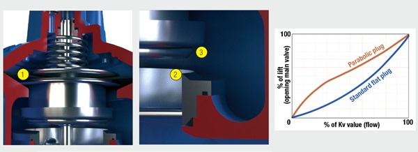 AVK control valves | explore benefits - AVK International